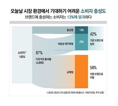 동아비즈니스리뷰 브랜드 충성도 언젠가 사라질지도 모른다 필자들은 어떤 쇼핑 경험이 재구매를