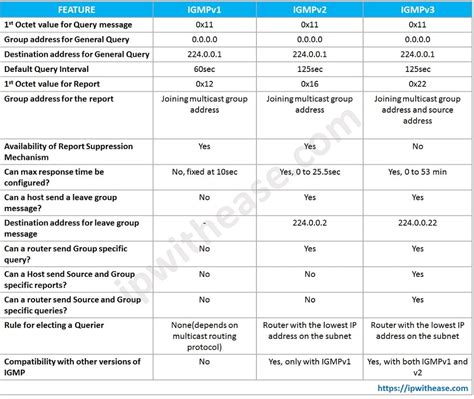 Igmpv1 Vs Igmpv2 Vs Igmpv3 Igmp Versions Ip With Ease