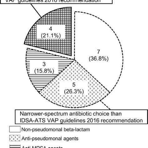 Algorithm Of Gram Stain Guided Antibiotic Choice Patients With Any Of