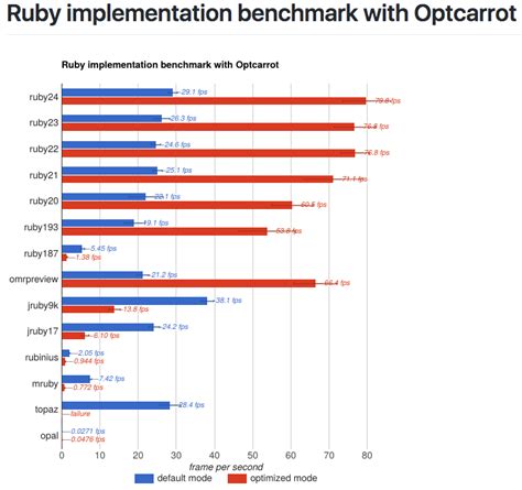 Ruby 3 And Jit Where When And How Fast — Engineering Blog
