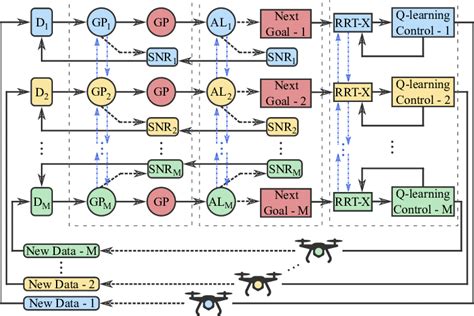 Structure Of The Scalable Multi Robot Active Exploration With Gps Download Scientific Diagram