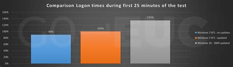 Windows 7 Vs Windows 10 Vdi Performance Test Go Euc