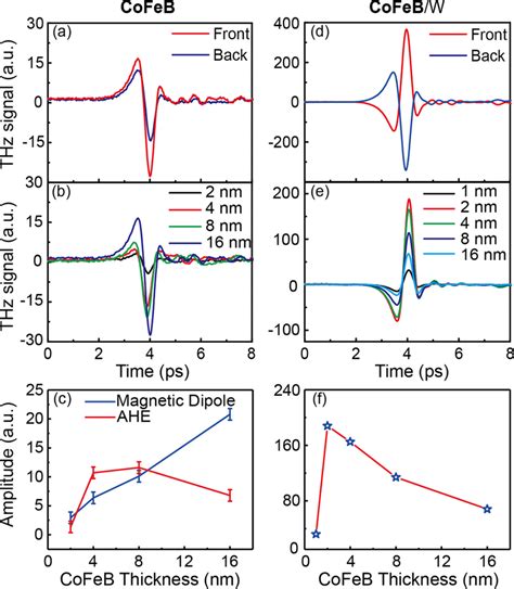A Thz Waveforms From Cofeb 16 Nm Without Any Heavy Metal Layer With Download Scientific