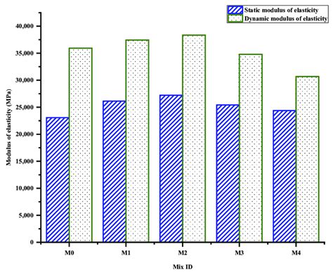Comparison Between Static And Dynamic Modulus Of Elasticity Of Download Scientific Diagram