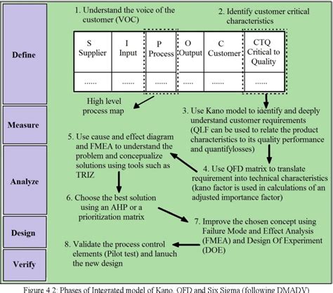 Figure 2 3 From An Integration Of Kano Model Qfd And Six Sigma To Present A New Description Of