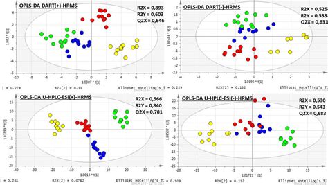 Chemometric Analysis Of Data Generated By Dart Hrms And U Hplc Hrms For Chemometric Analysis Of Data Generated By Dart Hrms And U Hplc Hrms For