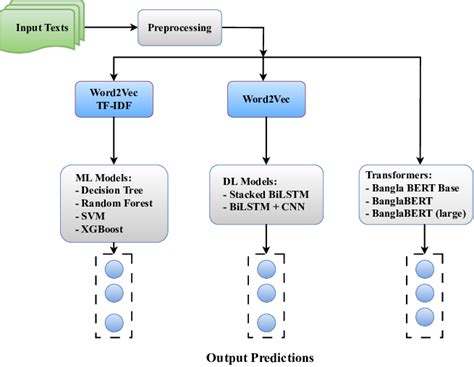 Conceptual Process Of Sentiment Analysis Download Scientific Diagram
