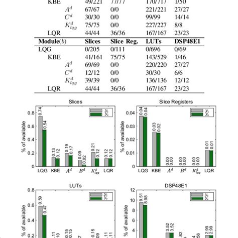 Fpga Resources Comparison For Id7 And Id1 Download Scientific Diagram