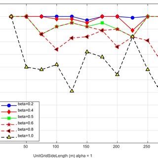 The Effect Of Unit Grid Side Length And Beta On Coverage Download Scientific Diagram