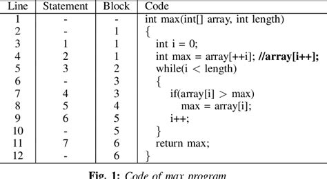 Figure 1 From Evaluating Data Flow Coverage In Spectrum Based Fault