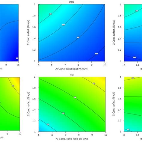 A Appearance Of Turbidity During Phase Titration B Psuedoternary