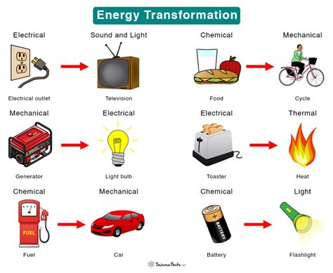 Energy Transformation Examples Physics