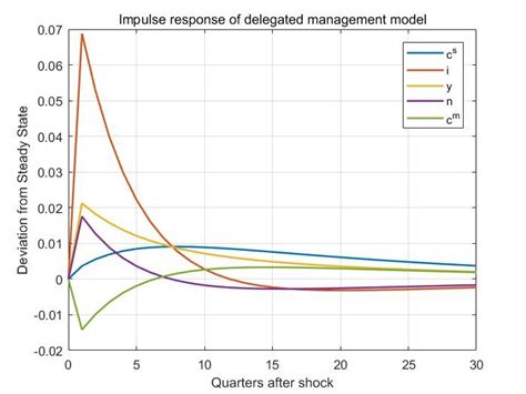 Delegated Management Model Irfs Note Same Functional Forms And