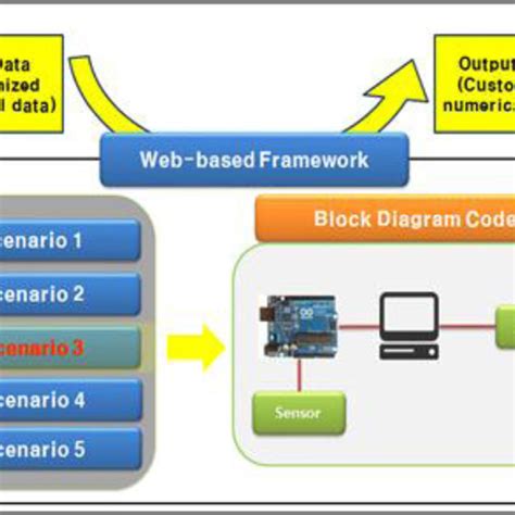 Connection Of Block Diagram Coder And Scenario Download Scientific Diagram