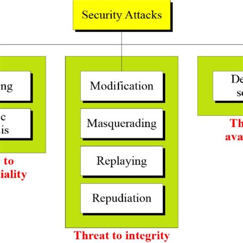 Reactive Jamming Attack Security Modeling In Iot Download Scientific Diagram