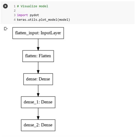 Pydot Deeplearning Ml Neuralnetworks Python Tensorflow Venkataramanan Krishnan