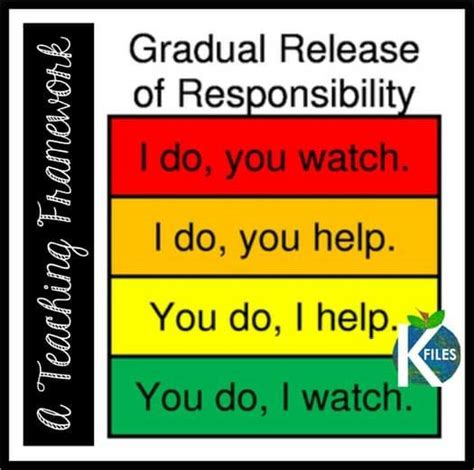 Pin By Joshua M Nussbaum On Leadership Teaching Teaching Strategies Gradual Release Of