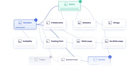 5 Websites To Learn Frontend Web Development Faster Dev Community