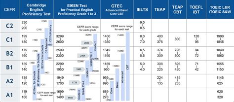 Toeic Test English Proficiency Exams For Teachers In 46 Off