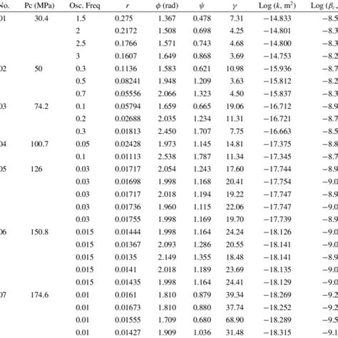 Data From The Oscillating Pore Pressure Experiments For Sample Ba Download Table