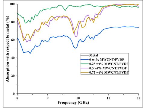 Figure 10 From Novel Radar Absorbing Material Using Resistive Frequency Selective Surface Based