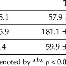 IL 12 Mean Values Standard Deviations Of Cytokine IL 12 Pg ML