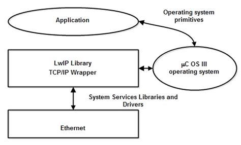 lwip interfaces the lwip protocol assures average transfer rates about download scientific