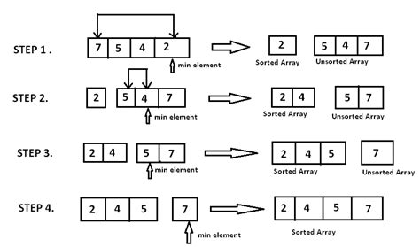 Sorting Methods In Data Structure Bubble Sort Insertion Sort