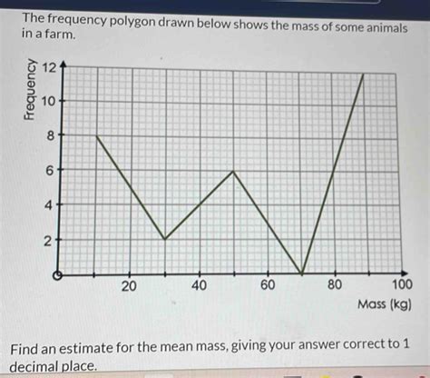 Solved The Frequency Polygon Drawn Below Shows The Mass Of Some