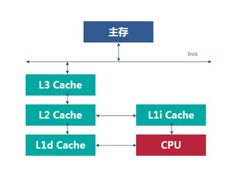 Cpu三级缓存