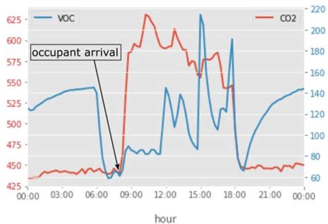 Using Statistical Models To Detect Occupancy In Buildings Through Monitoring Voc Co 2 And