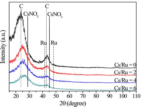 the xrd patterns for ru c catalysts promoted with different overall