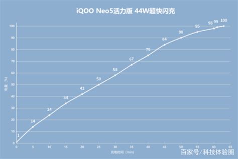 Iqoo Neo5 活力版上手体验，可能是目前最超值的骁龙870手机？百科ta说