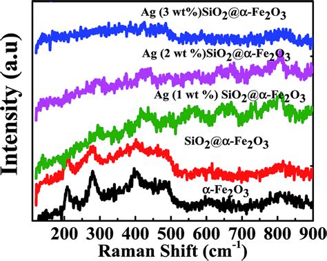 Raman Spectra Of The Sio2 α Fe2o3 Sio2 α Fe2o3 Ag Sio2 α Fe2o3 Download Scientific Diagram