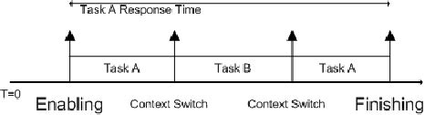2 Task Response Time Download Scientific Diagram