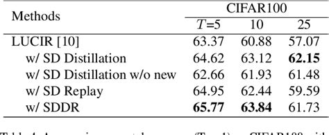 table 4 from class incremental learning using diffusion model for