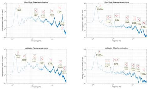 Energies Free Full Text Numerical Investigation Of The Aeroelastic Behavior Of A Wind