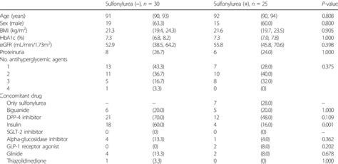 Comparison Between Patients Treated With Or Without Sulfonylurea In