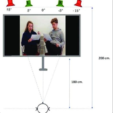 Schematic Overview Of The Test Setup Green And Red Loudspeaker Symbols Download Scientific