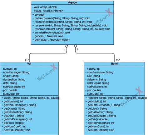 Exercice Corrigé Les classes POO Python Partie WayToLearnX