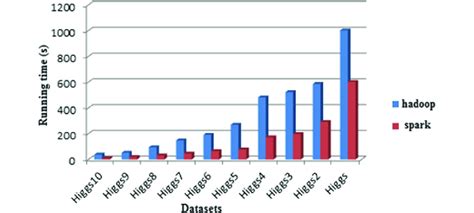 Comparison Of Runtime In Datasets With Different Sizes On The Knn Download Scientific Diagram