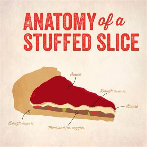 The Anatomy Of A Stuffed Slice Of Chicago Style Pizza Chicago Style