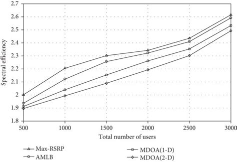 Impacts Of The Number Of Users On The Spectrum Efficiency Bitsshz Download Scientific Diagram