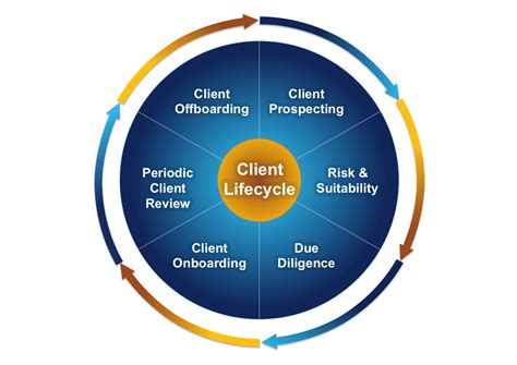 Customer Life Cycle In Crm