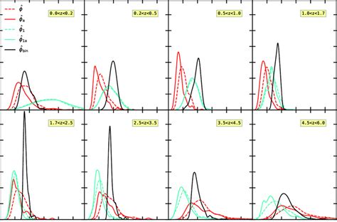distributions of d lf in eight redshift bins for different lf