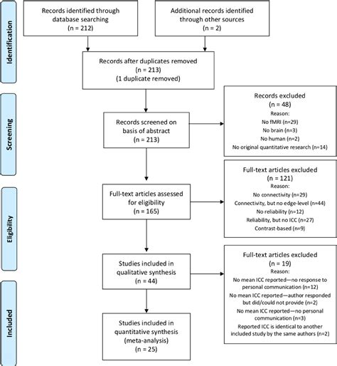 Figure 1 From A Decade Of Test Retest Reliability Of Functional Connectivity A Systematic