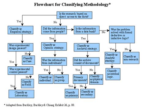 Flow Diagram Of Research Methodology Flow Diagram Of Researc