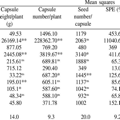 Analysis Of Variance Showing The Mean Squares Of Seed Yield And Yield