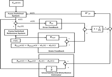 Configuration Of Ude‐based Fuzzy Control System Download Scientific