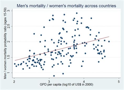 Higher Men S Mortality Relative To Women S Correlated With Development Purple Motes
